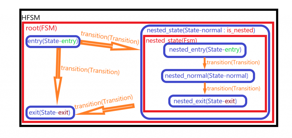 Hierarchical Finite State Machine – Godot Assets Marketplace